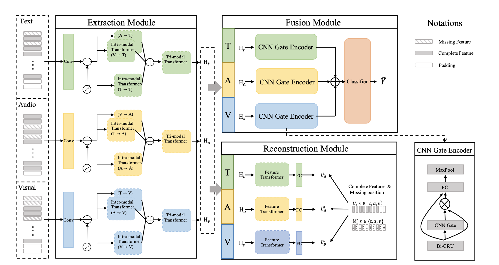 03-多模态特征的融合与提取 - 小角龙的学习记录